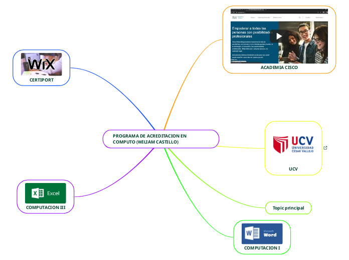PROGRAMA DE ACREDITACION EN COMPUTO (WILIA...- Mind Map